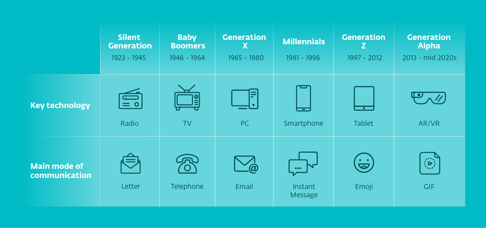 Digital security and the generations - SOS Computers & Networks